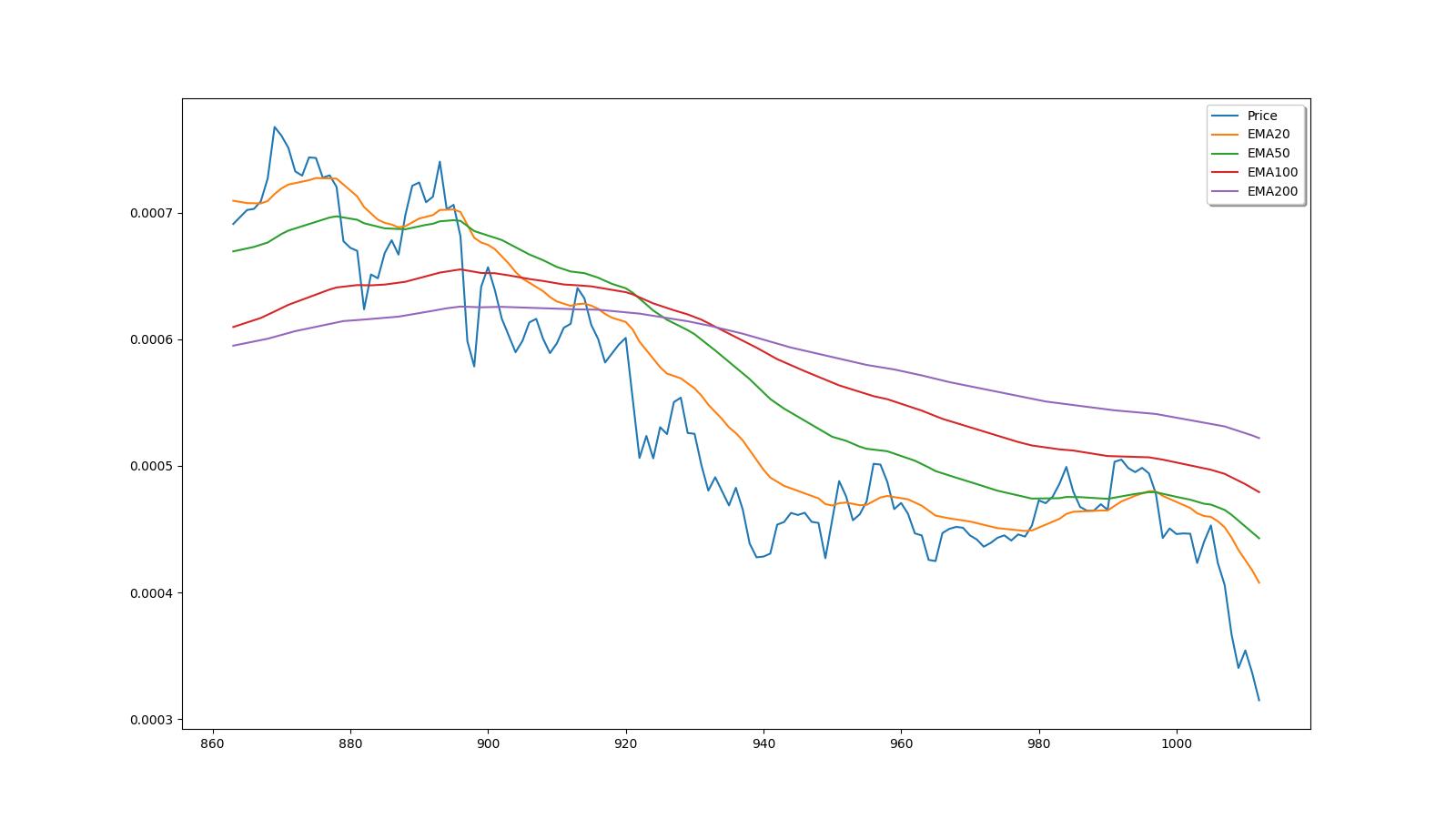 BaconSwap Exponential Moving Averages