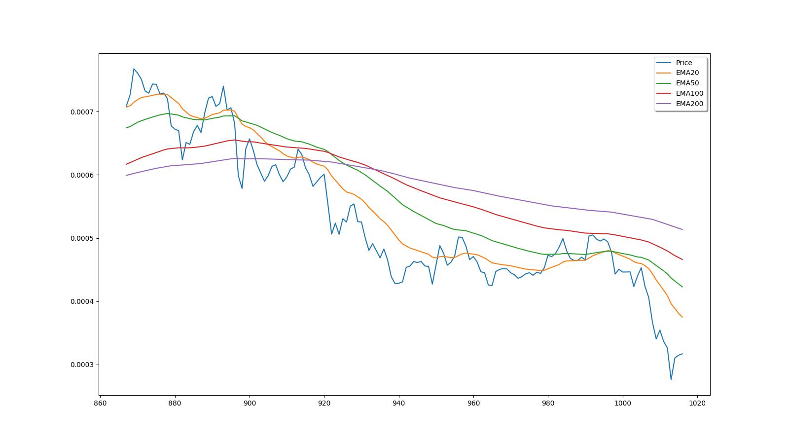 BaconSwap Exponential Moving Averages