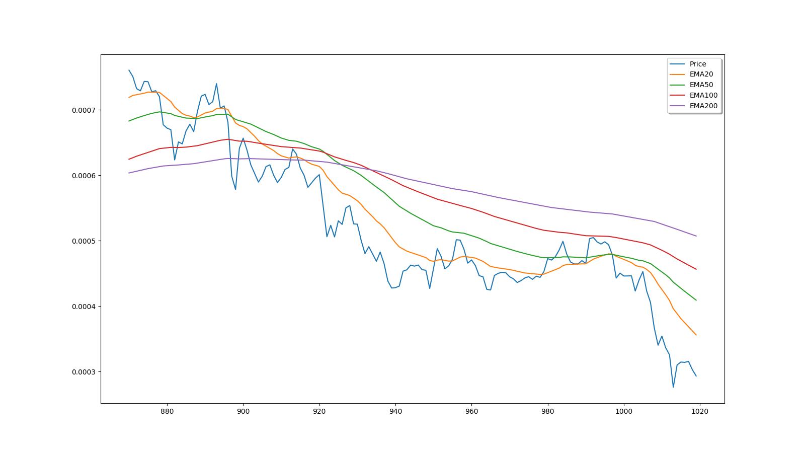 BaconSwap Exponential Moving Averages