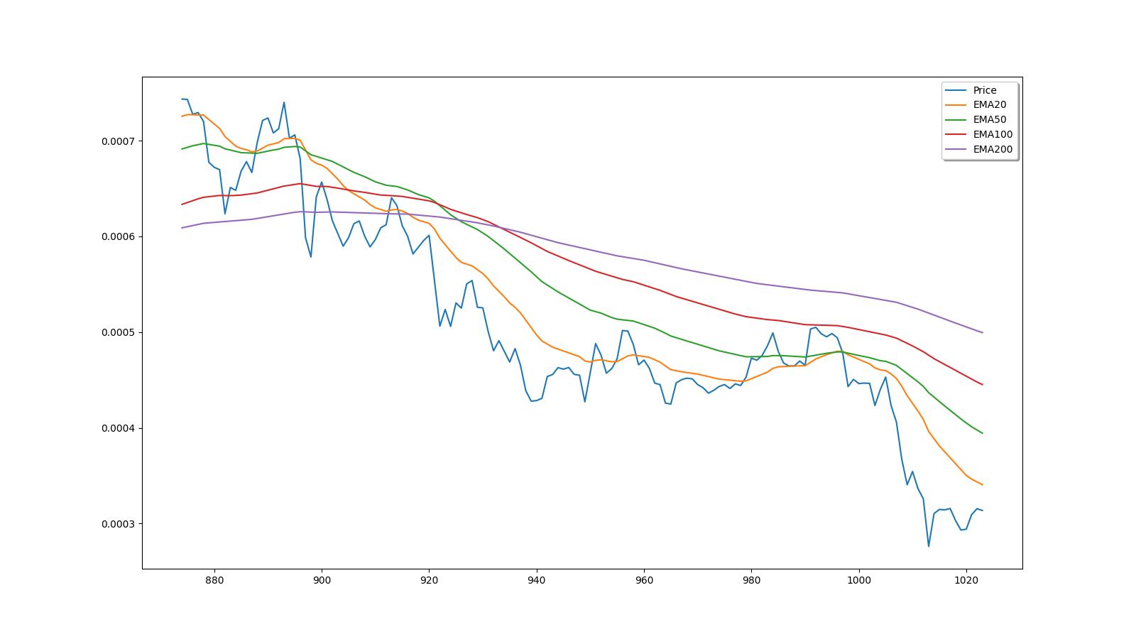 BaconSwap Exponential Moving Averages