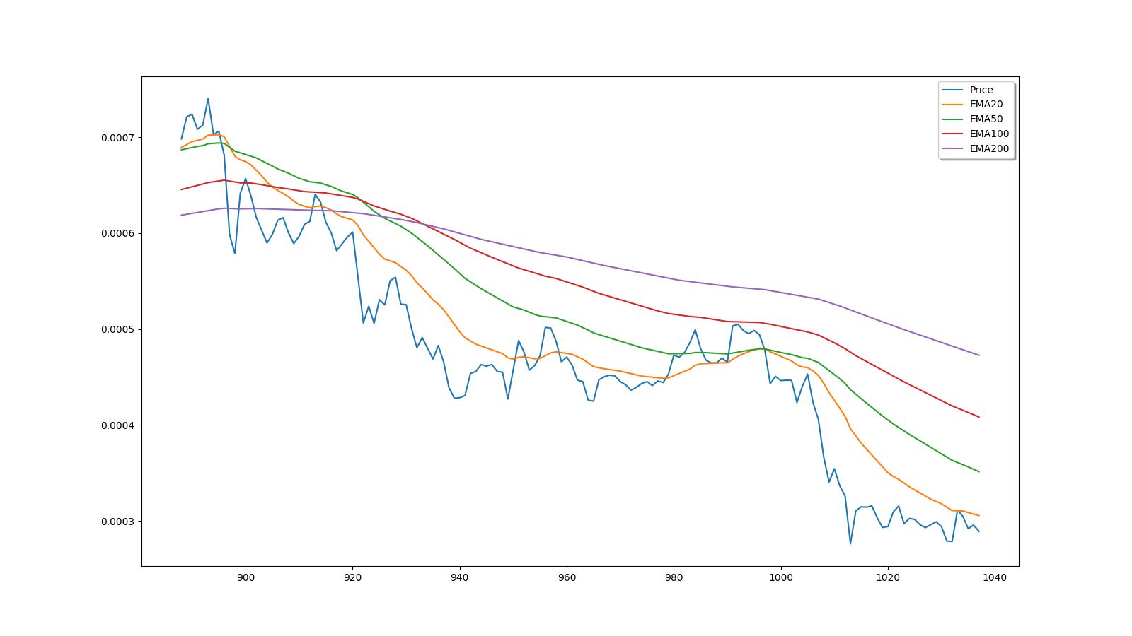 BaconSwap Exponential Moving Averages