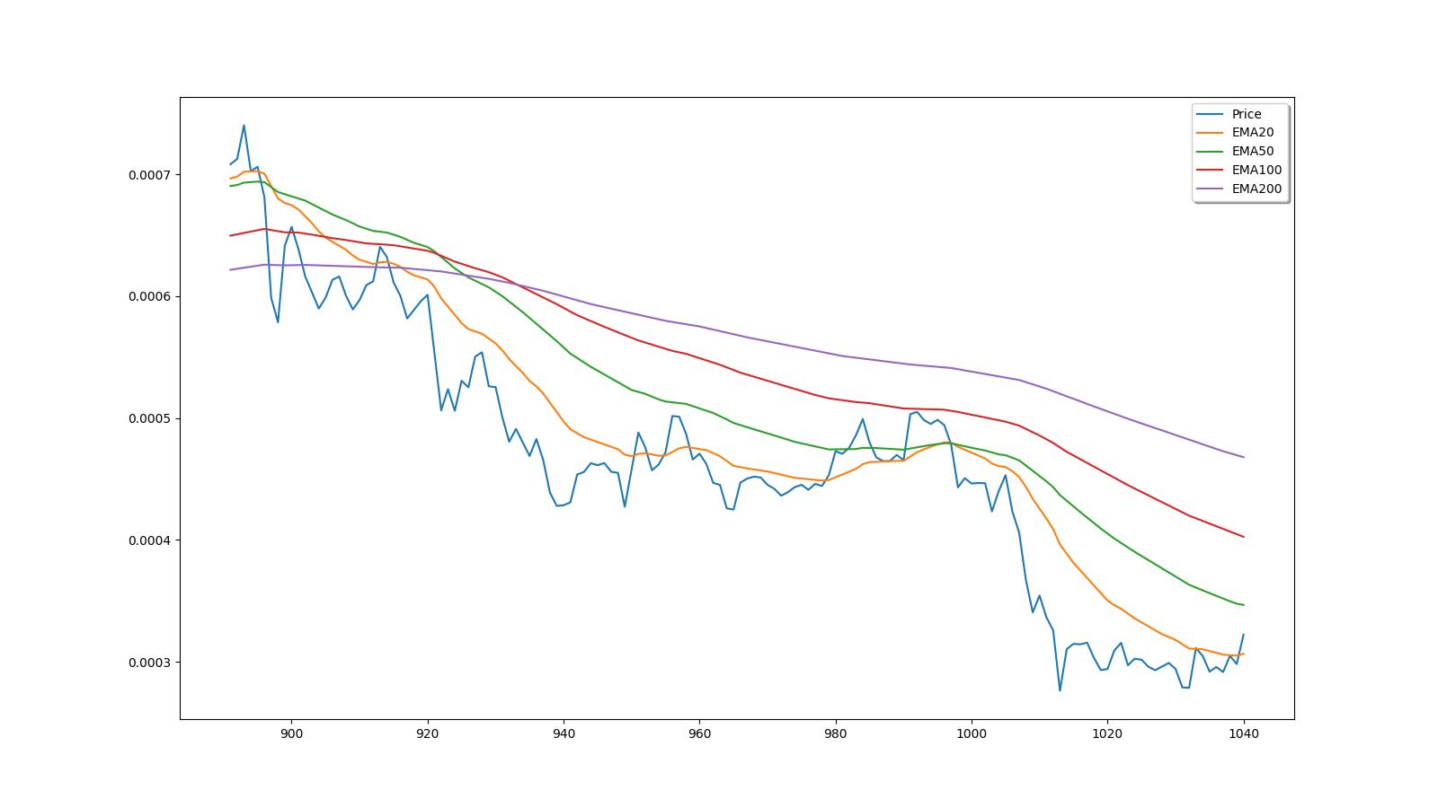 BaconSwap Exponential Moving Averages