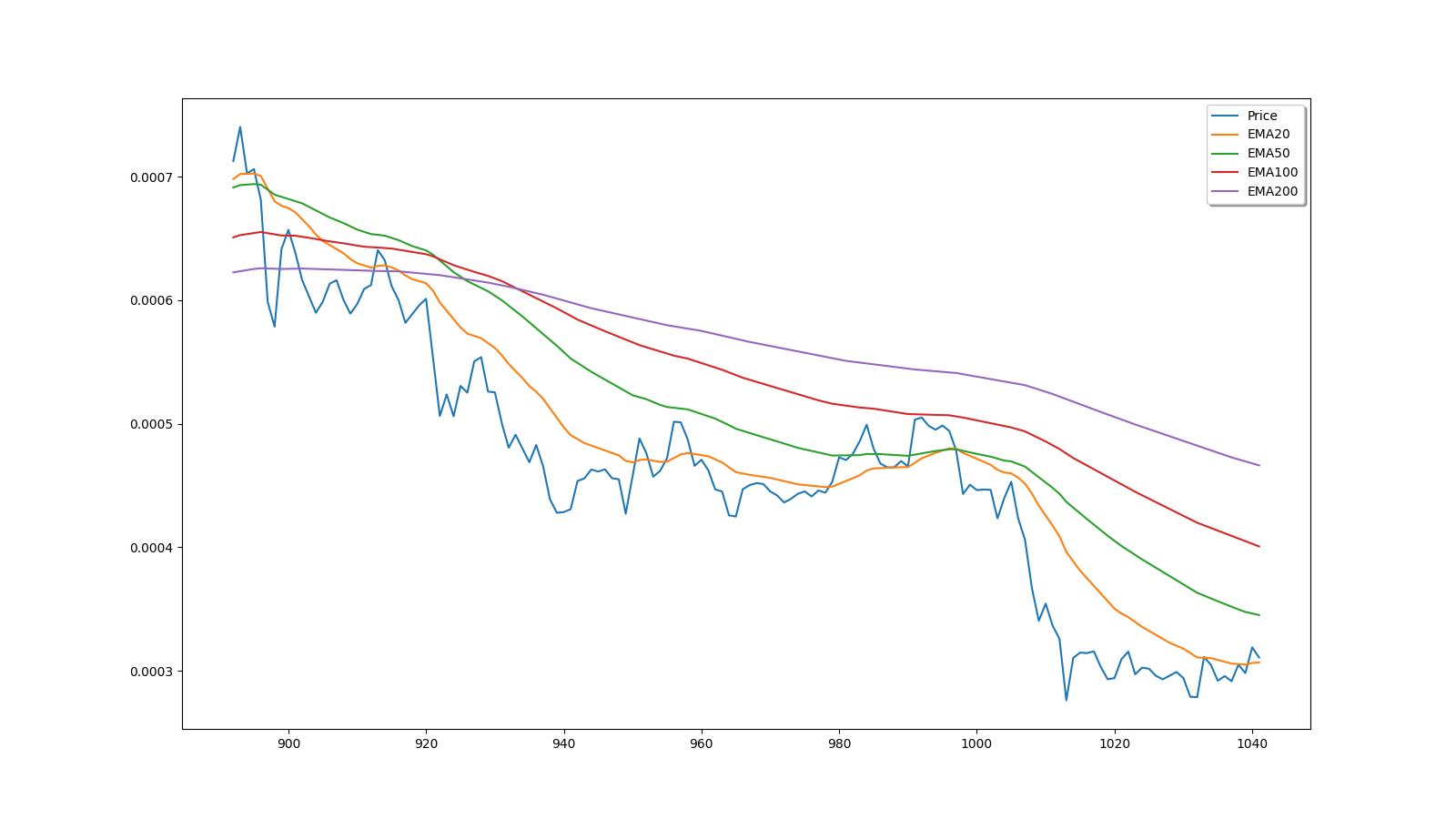 BaconSwap Exponential Moving Averages
