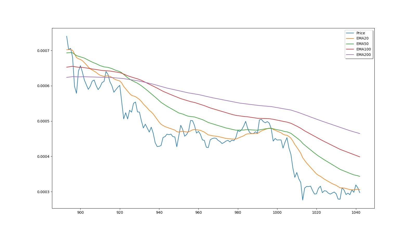 BaconSwap Exponential Moving Averages