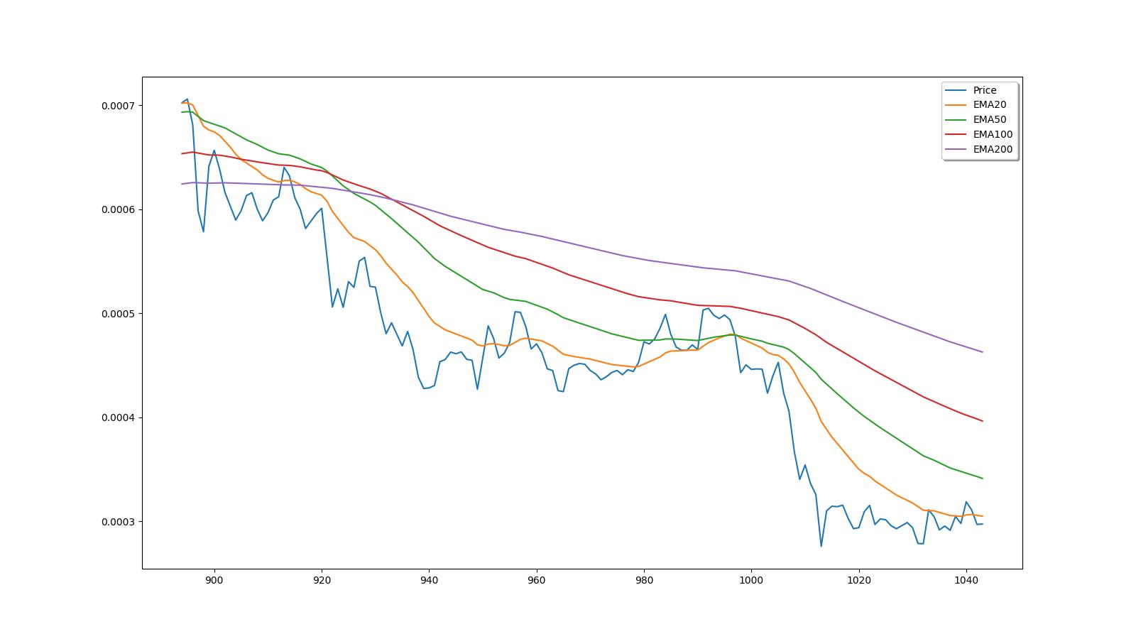 BaconSwap Exponential Moving Averages