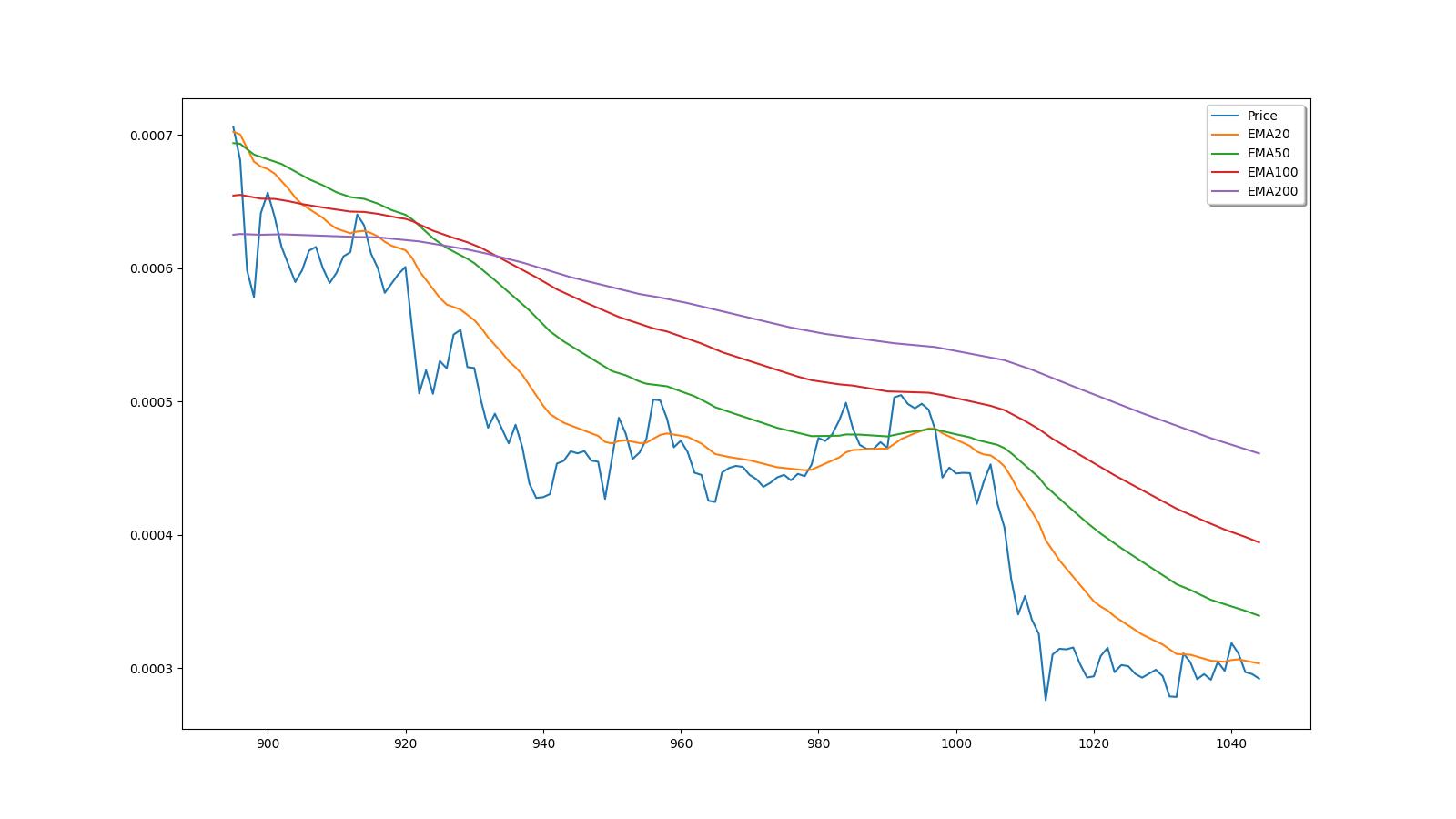 BaconSwap Exponential Moving Averages