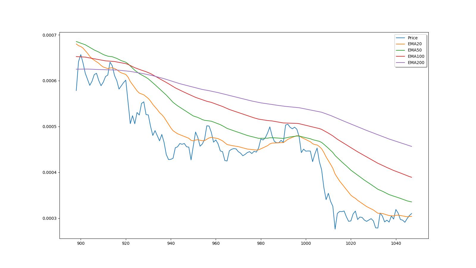 BaconSwap Exponential Moving Averages