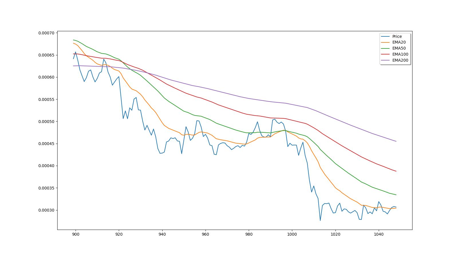 BaconSwap Exponential Moving Averages