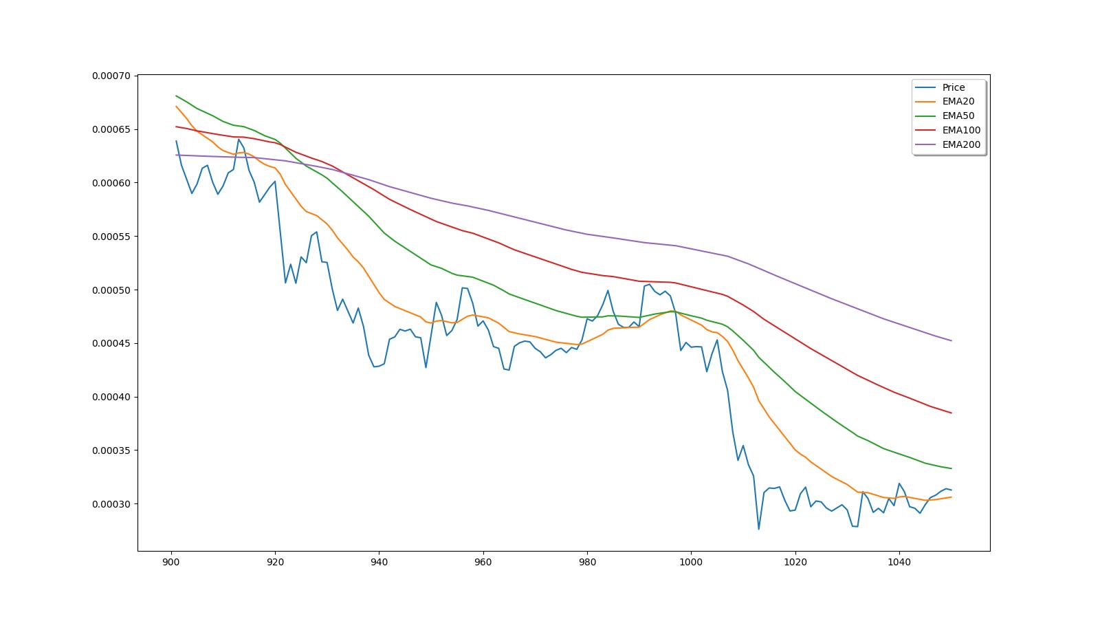 BaconSwap Exponential Moving Averages