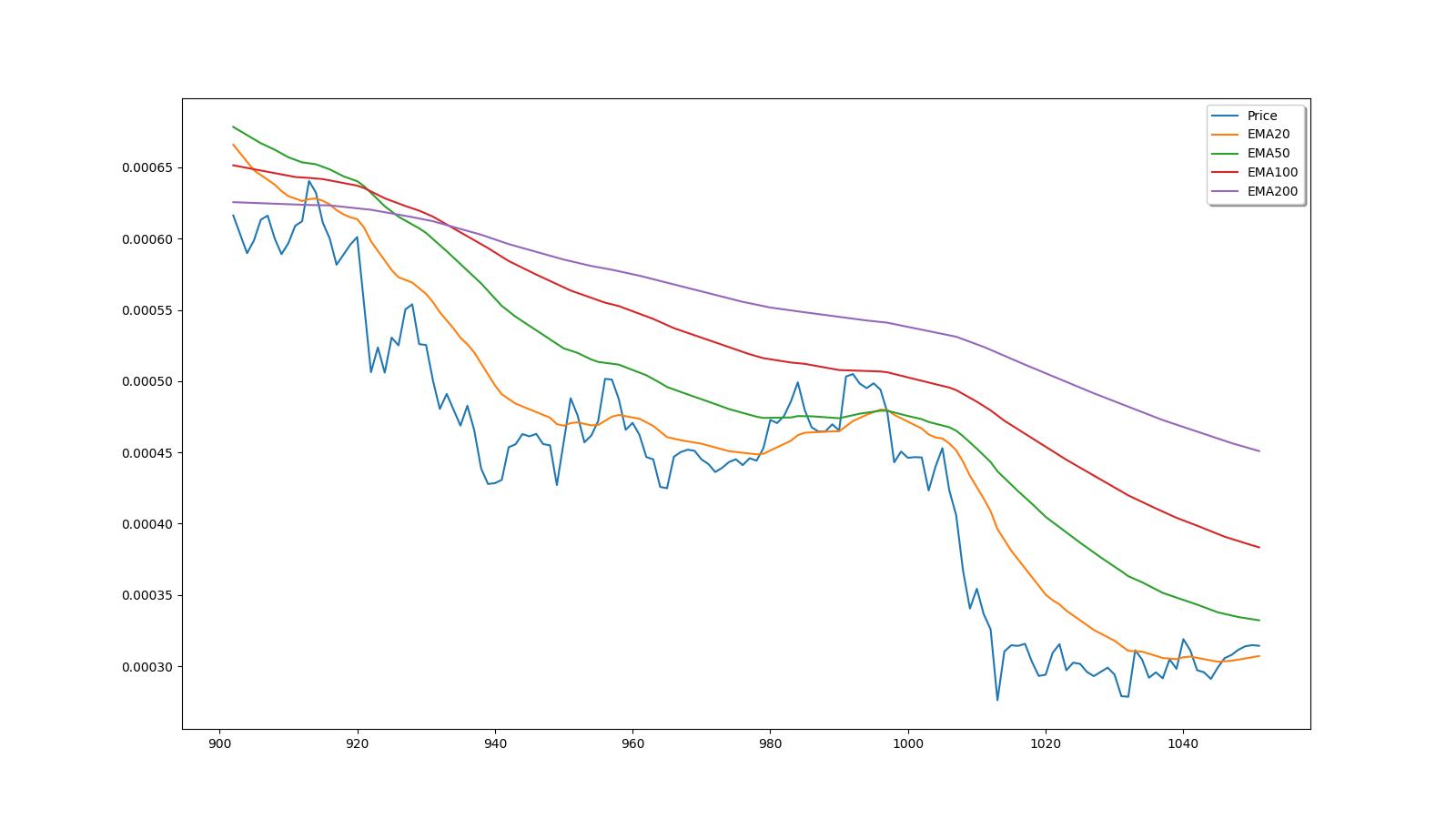 BaconSwap Exponential Moving Averages