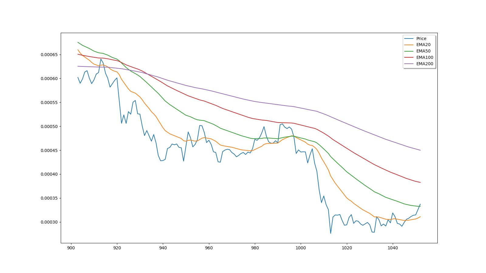 BaconSwap Exponential Moving Averages