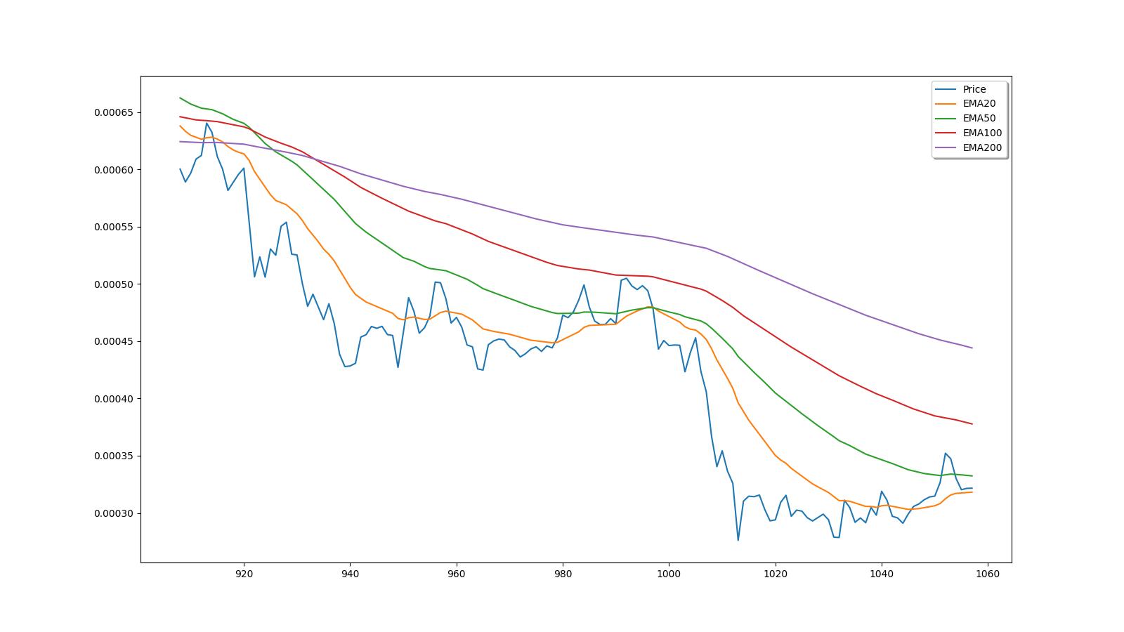 BaconSwap Exponential Moving Averages