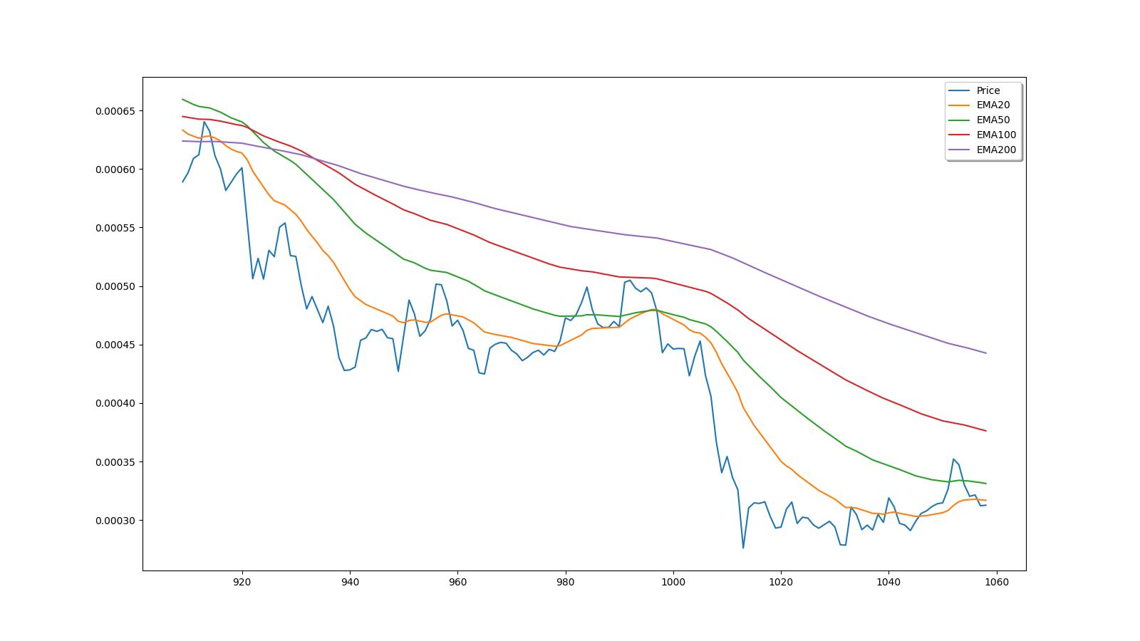 BaconSwap Exponential Moving Averages
