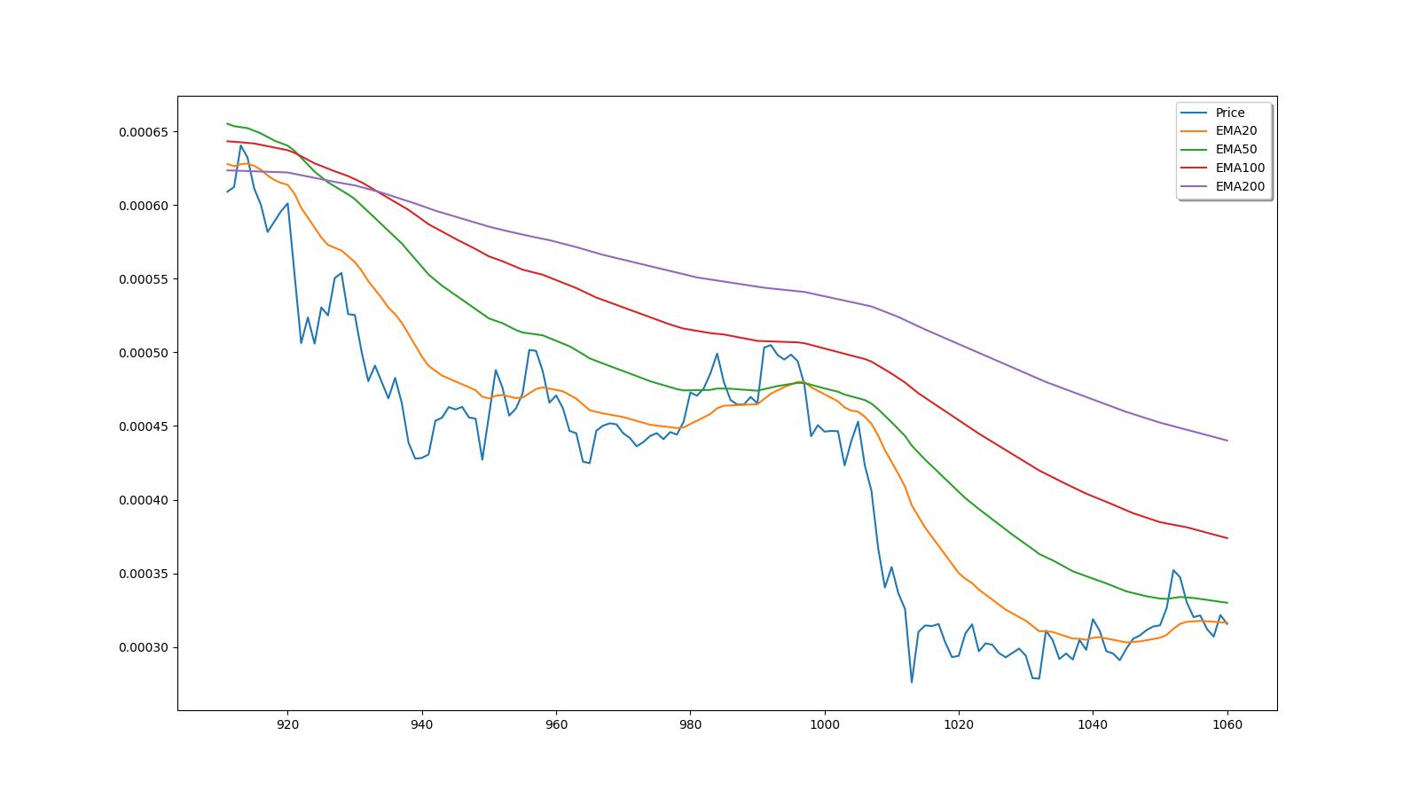 BaconSwap Exponential Moving Averages