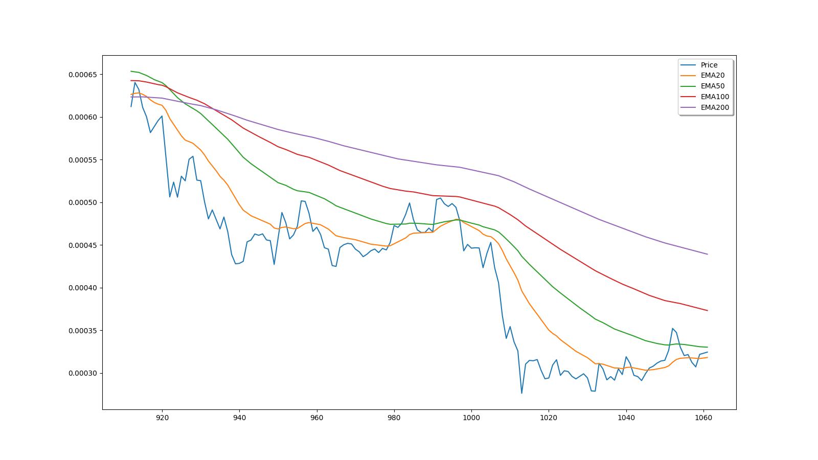 BaconSwap Exponential Moving Averages