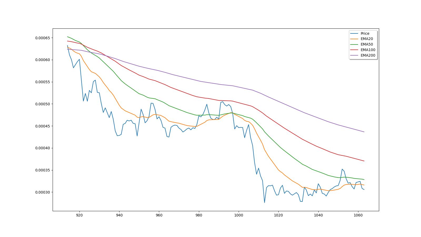 BaconSwap Exponential Moving Averages