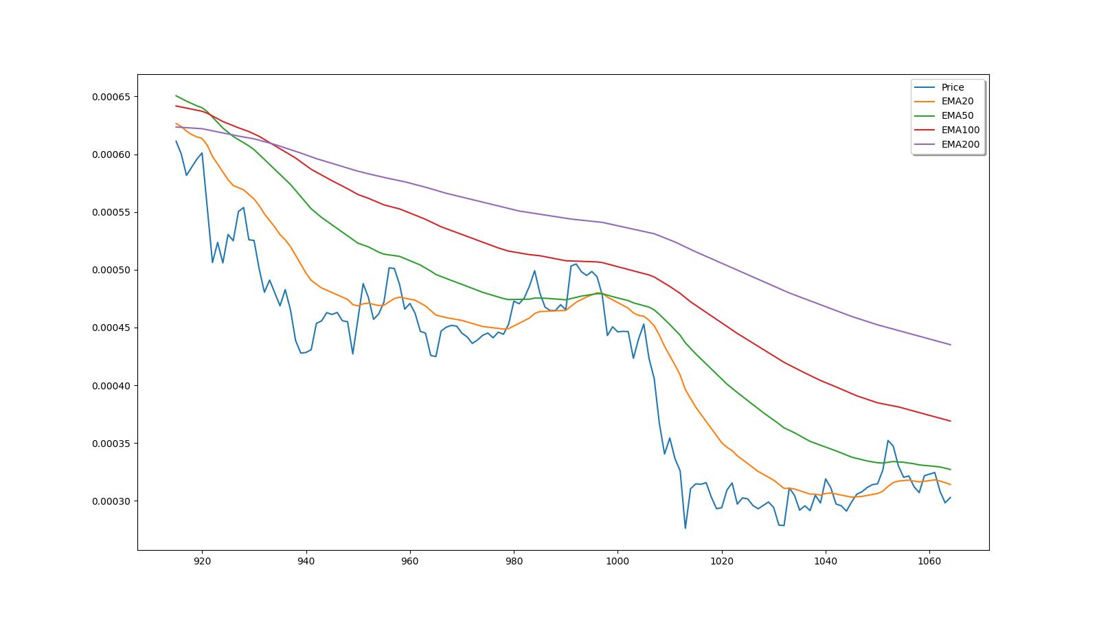 BaconSwap Exponential Moving Averages