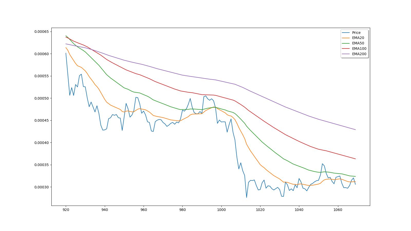 BaconSwap Exponential Moving Averages