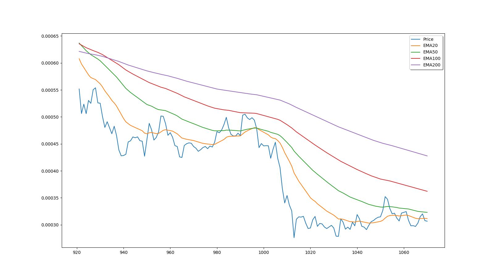 BaconSwap Exponential Moving Averages