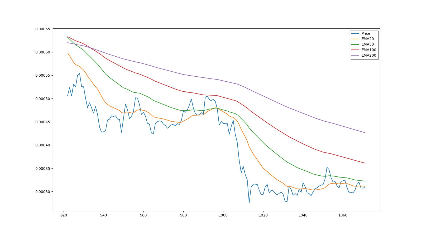 BaconSwap Exponential Moving Averages