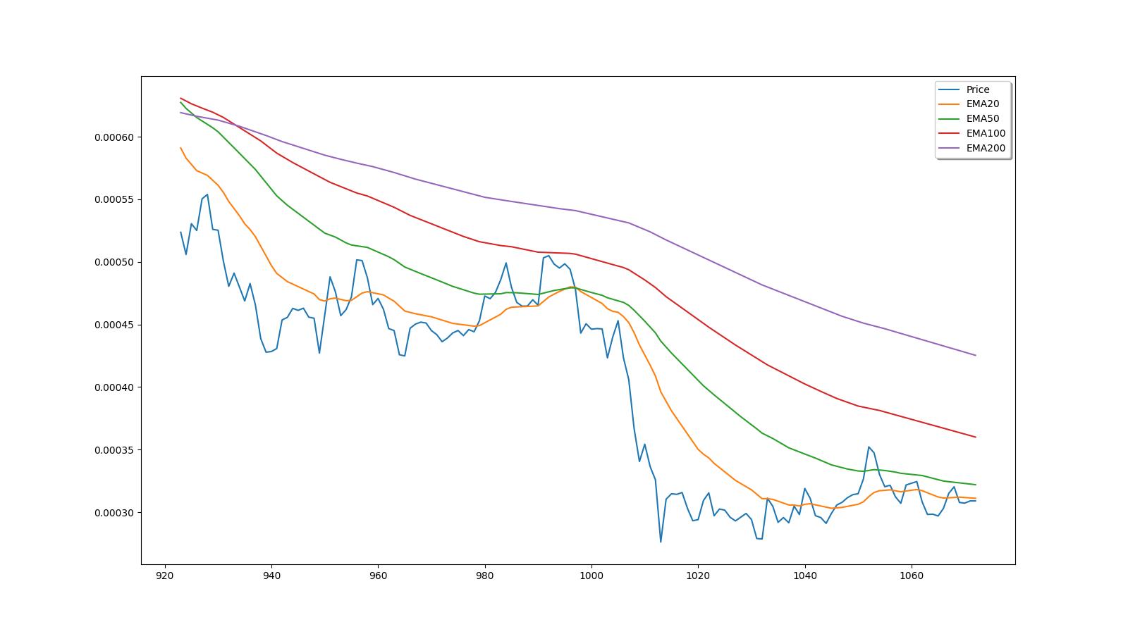 BaconSwap Exponential Moving Averages