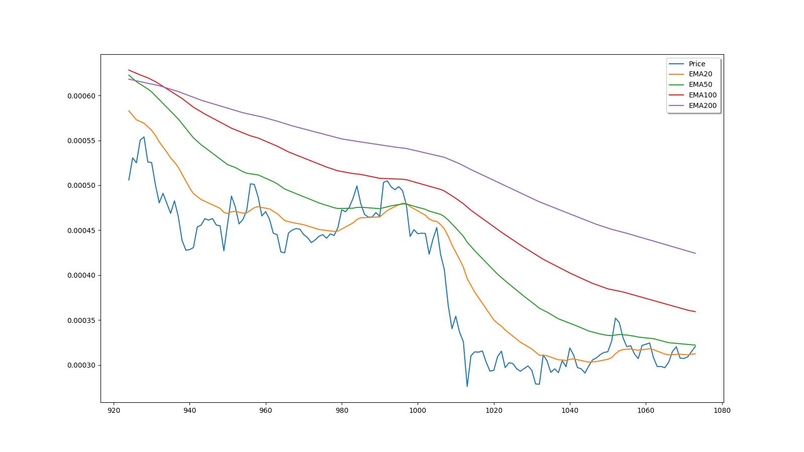 BaconSwap Exponential Moving Averages