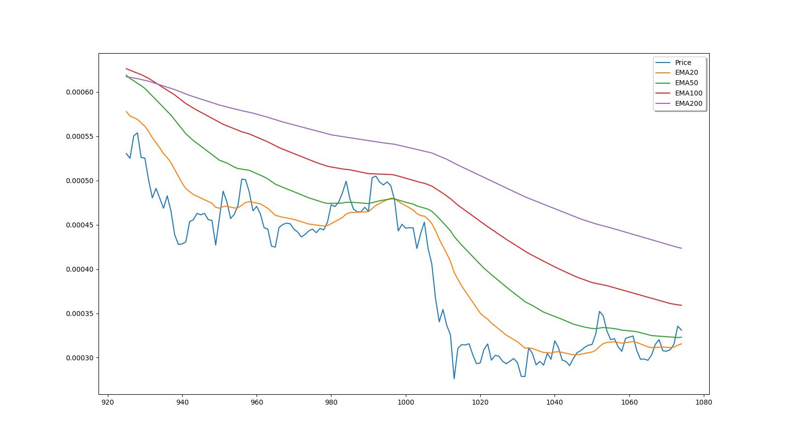 BaconSwap Exponential Moving Averages