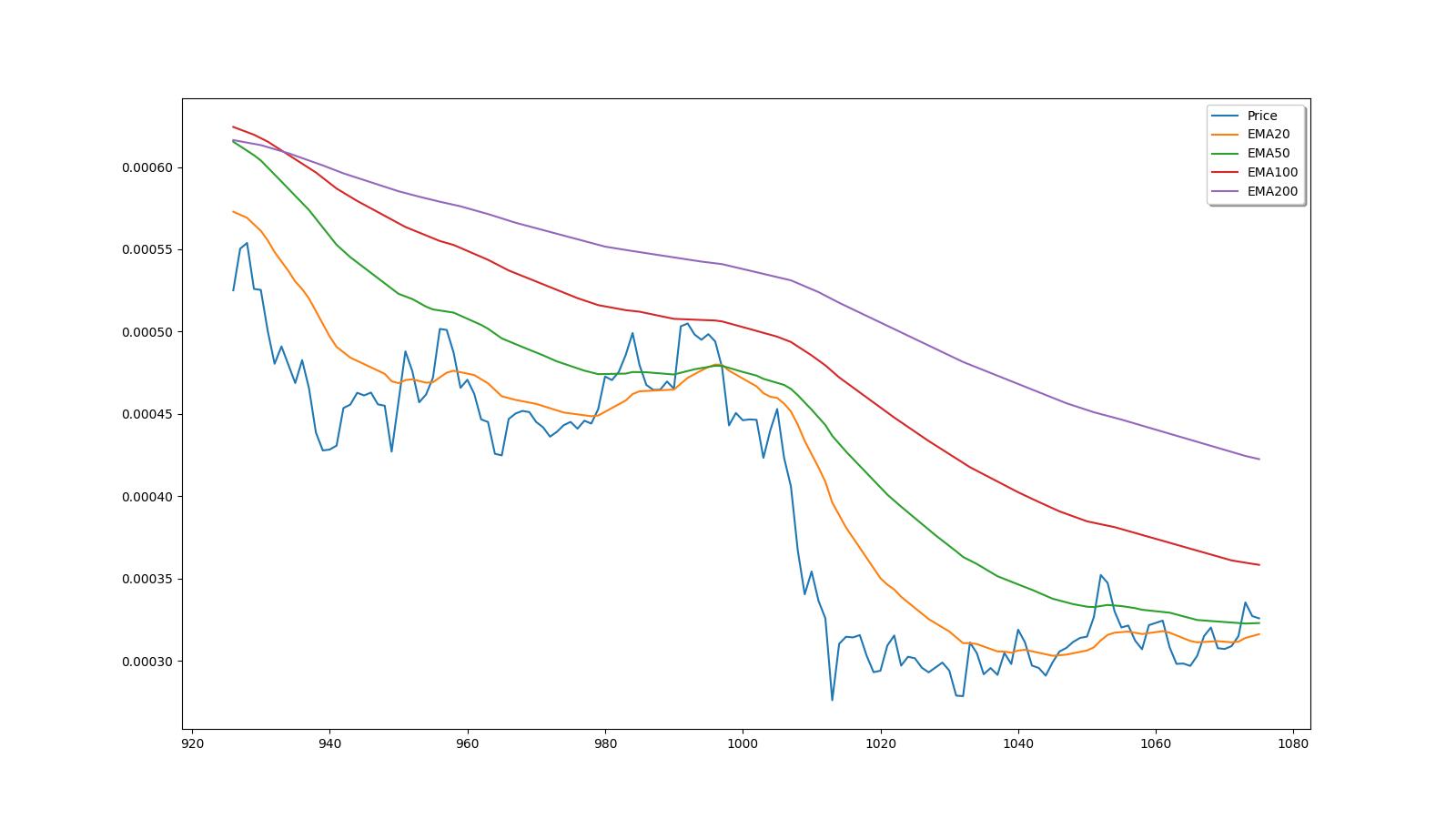BaconSwap Exponential Moving Averages