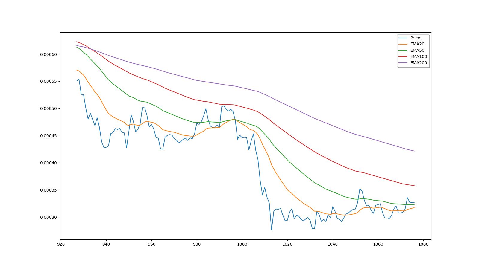 BaconSwap Exponential Moving Averages