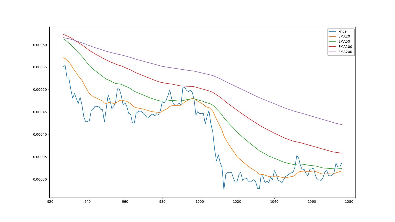 BaconSwap Exponential Moving Averages