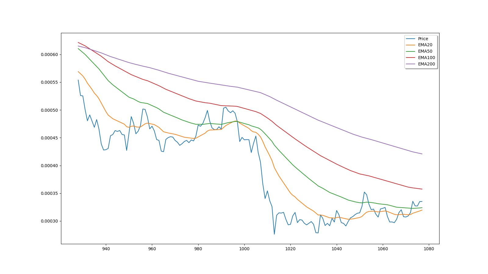 BaconSwap Exponential Moving Averages