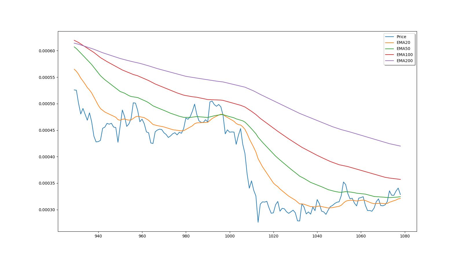 BaconSwap Exponential Moving Averages