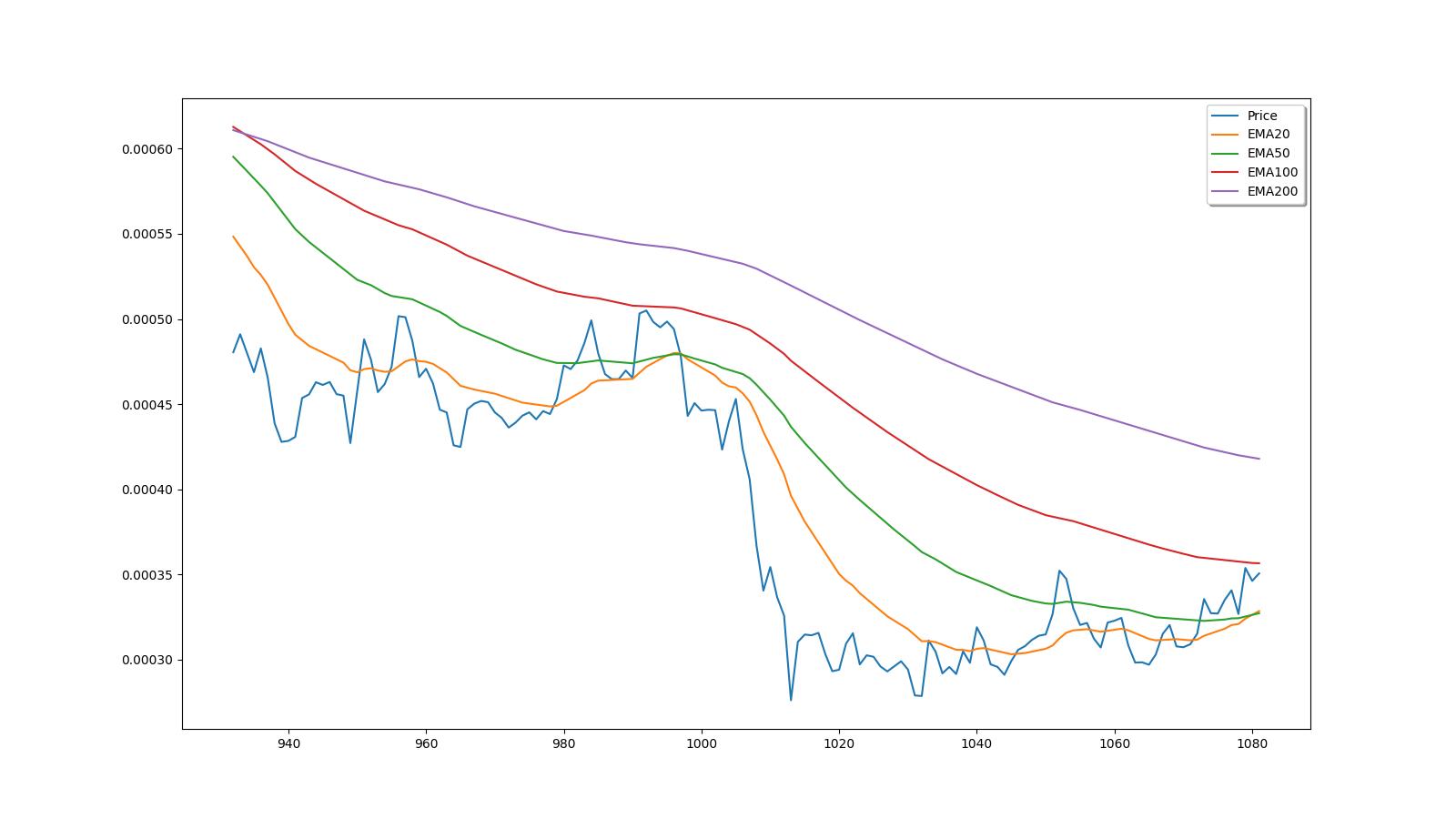 BaconSwap Exponential Moving Averages