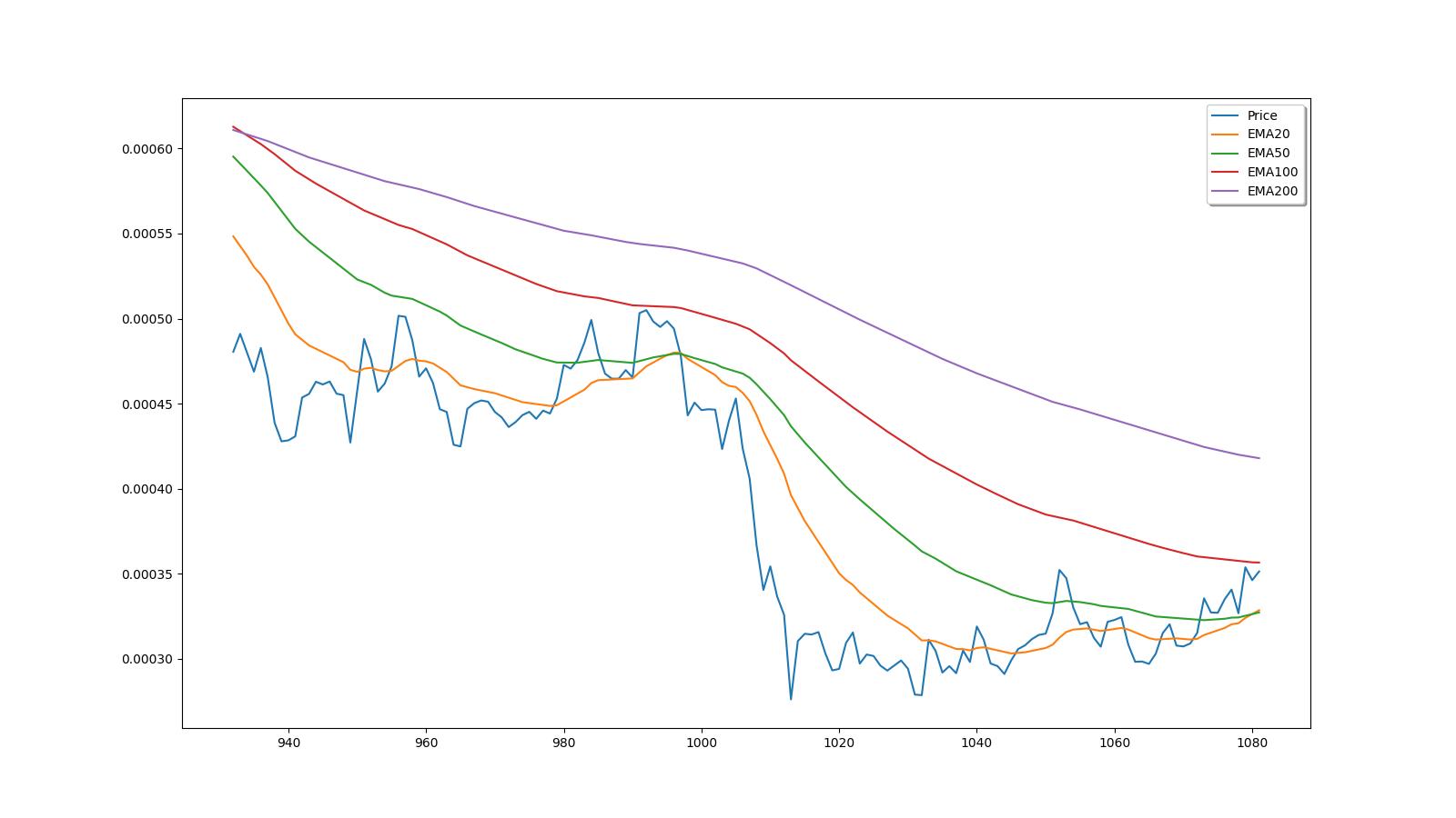 BaconSwap Exponential Moving Averages