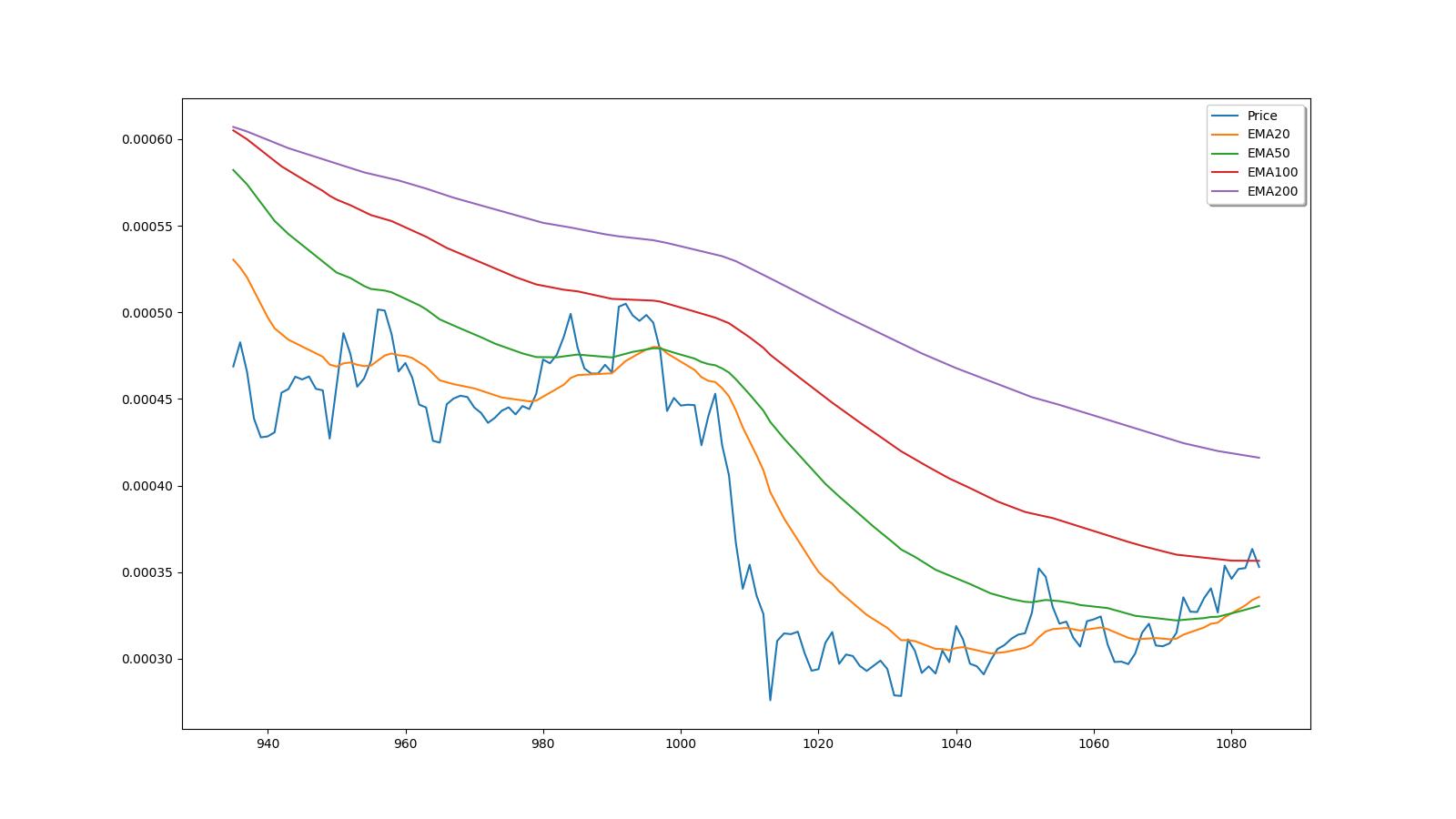BaconSwap Exponential Moving Averages