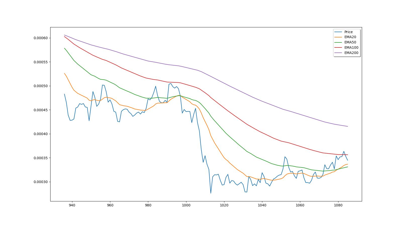 BaconSwap Exponential Moving Averages
