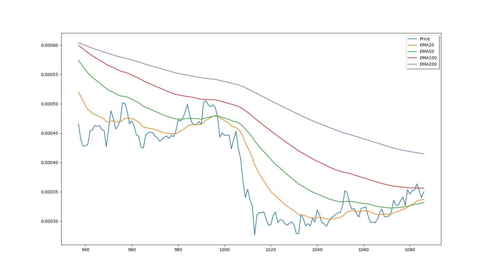 BaconSwap Exponential Moving Averages