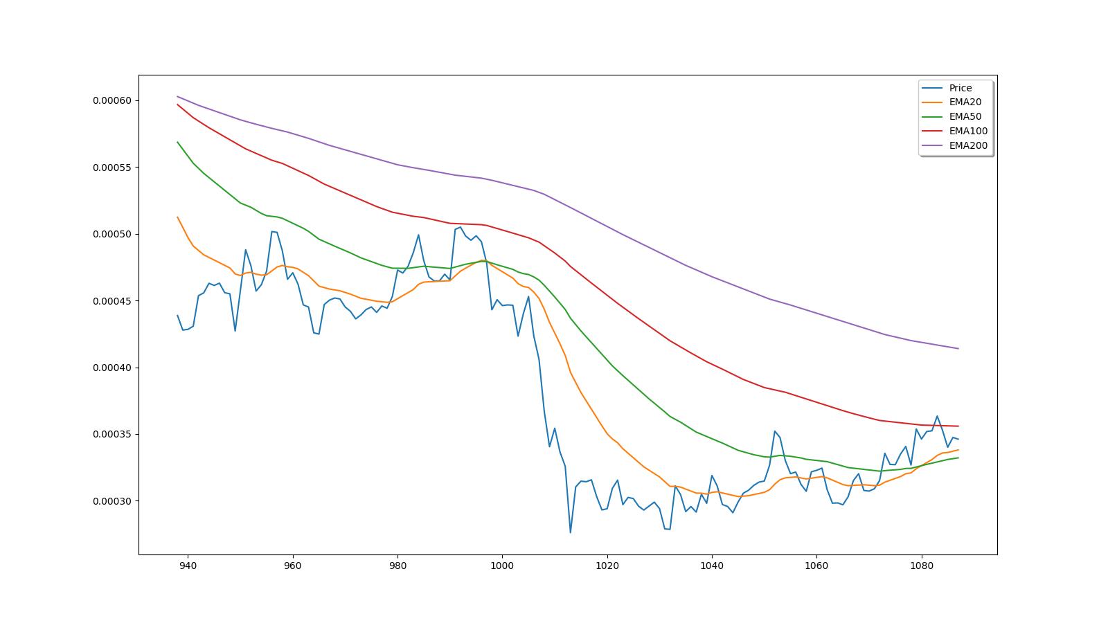 BaconSwap Exponential Moving Averages