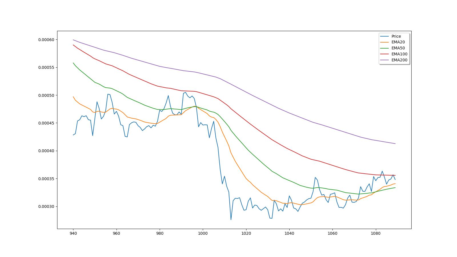 BaconSwap Exponential Moving Averages