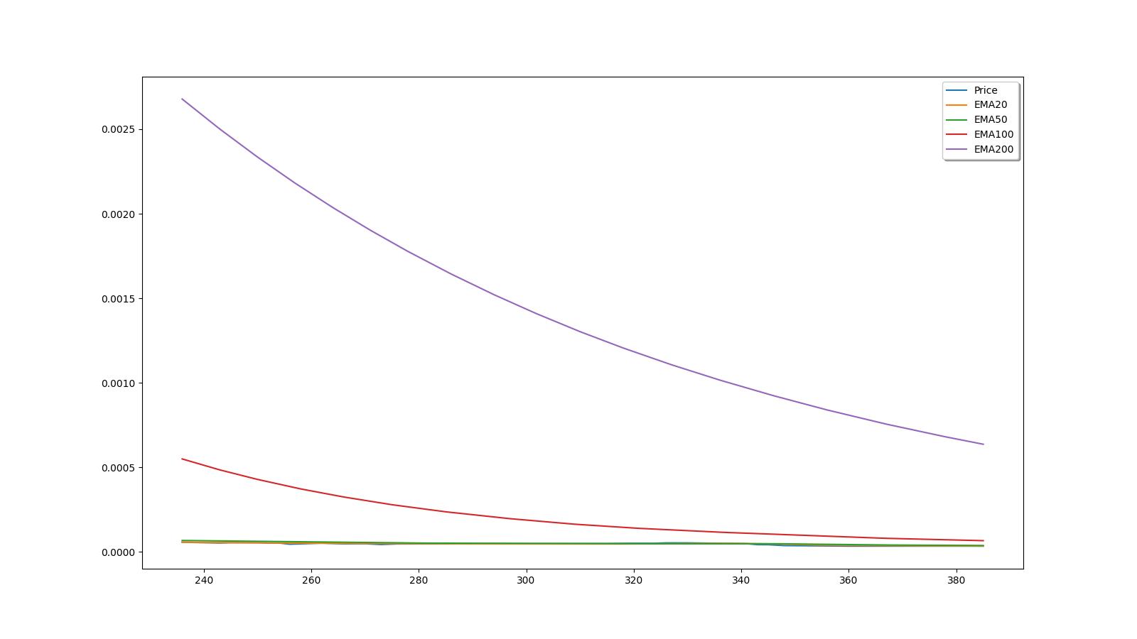 BAD Coin Exponential Moving Averages