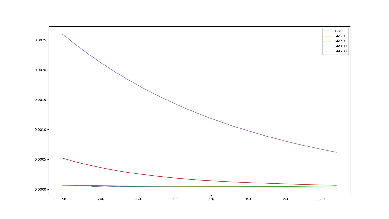 BAD Coin Exponential Moving Averages