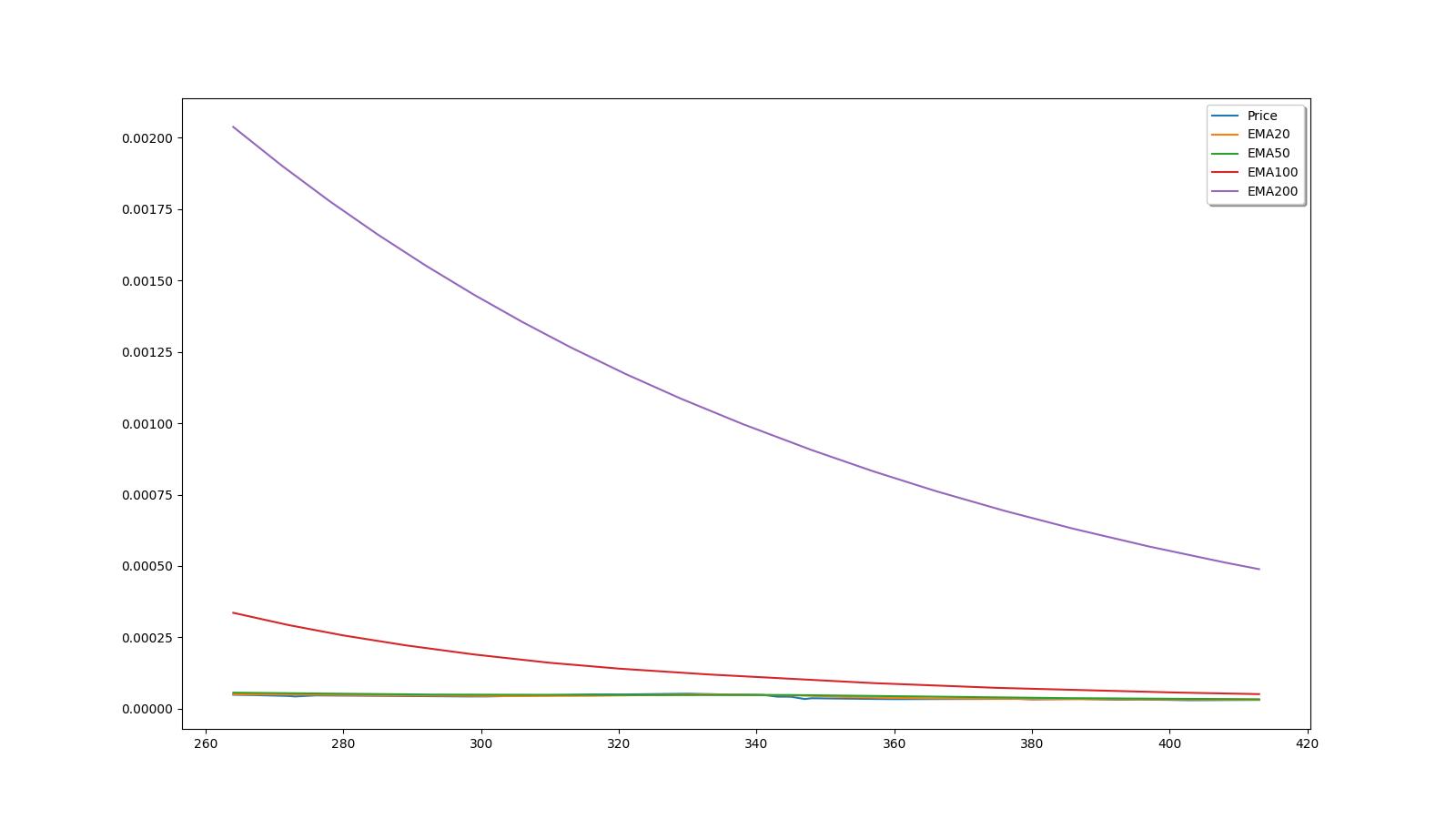 BAD Coin Exponential Moving Averages