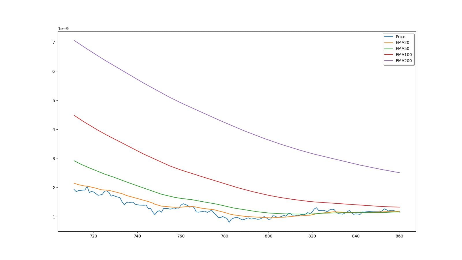 Bad Idea AI Exponential Moving Averages