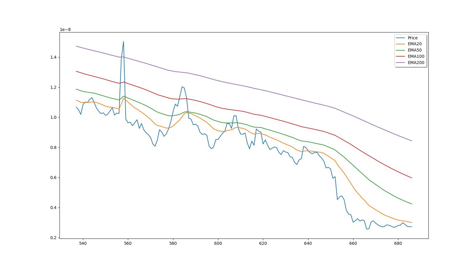 Bad Idea AI Exponential Moving Averages