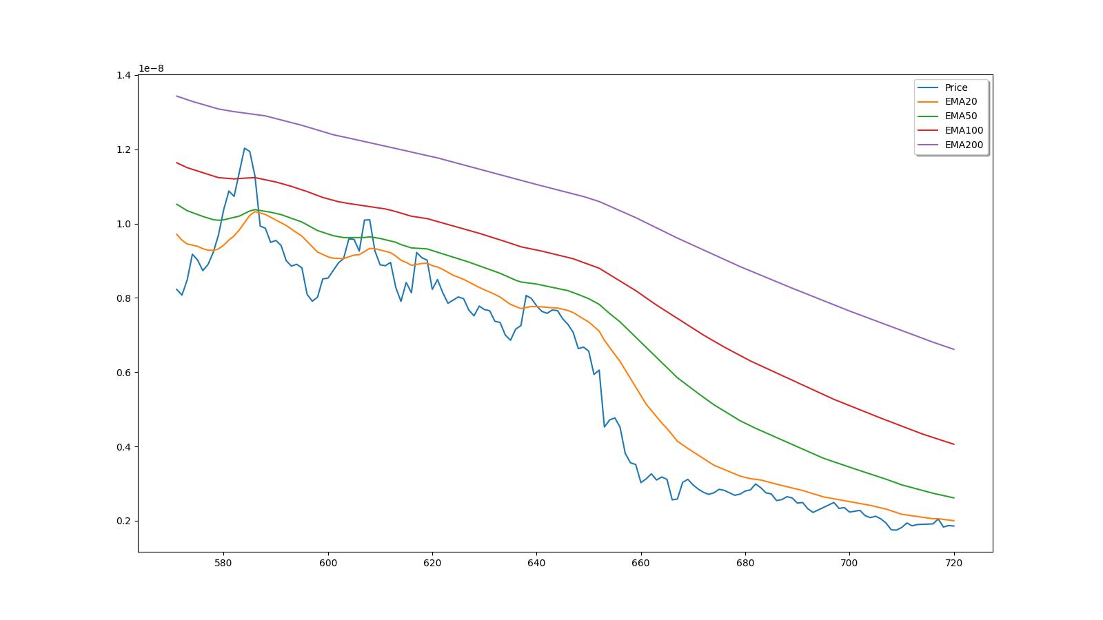 Bad Idea AI Exponential Moving Averages