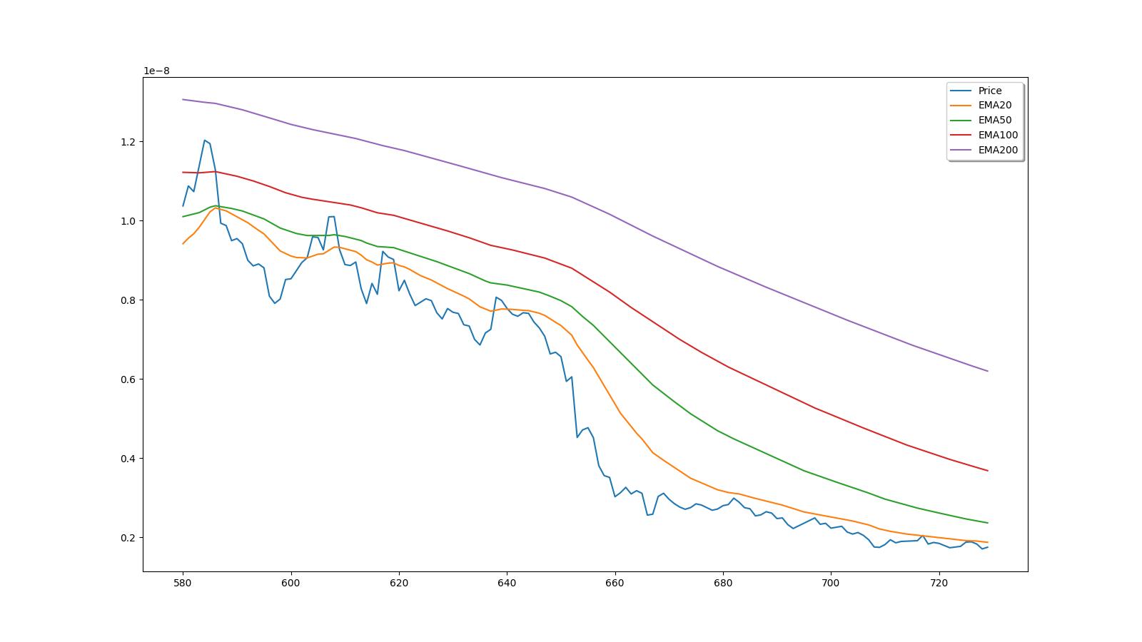 Bad Idea AI Exponential Moving Averages