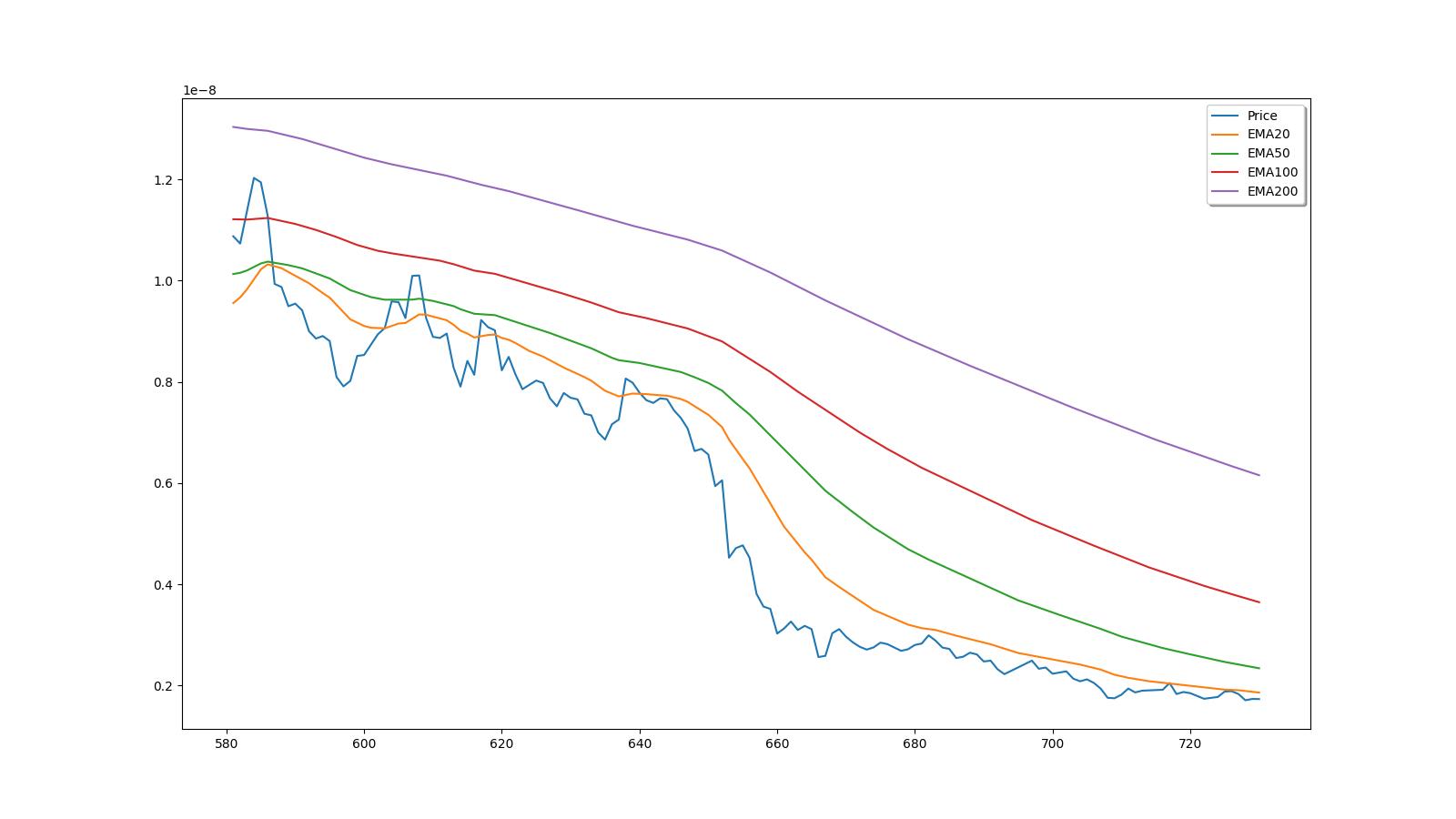 Bad Idea AI Exponential Moving Averages