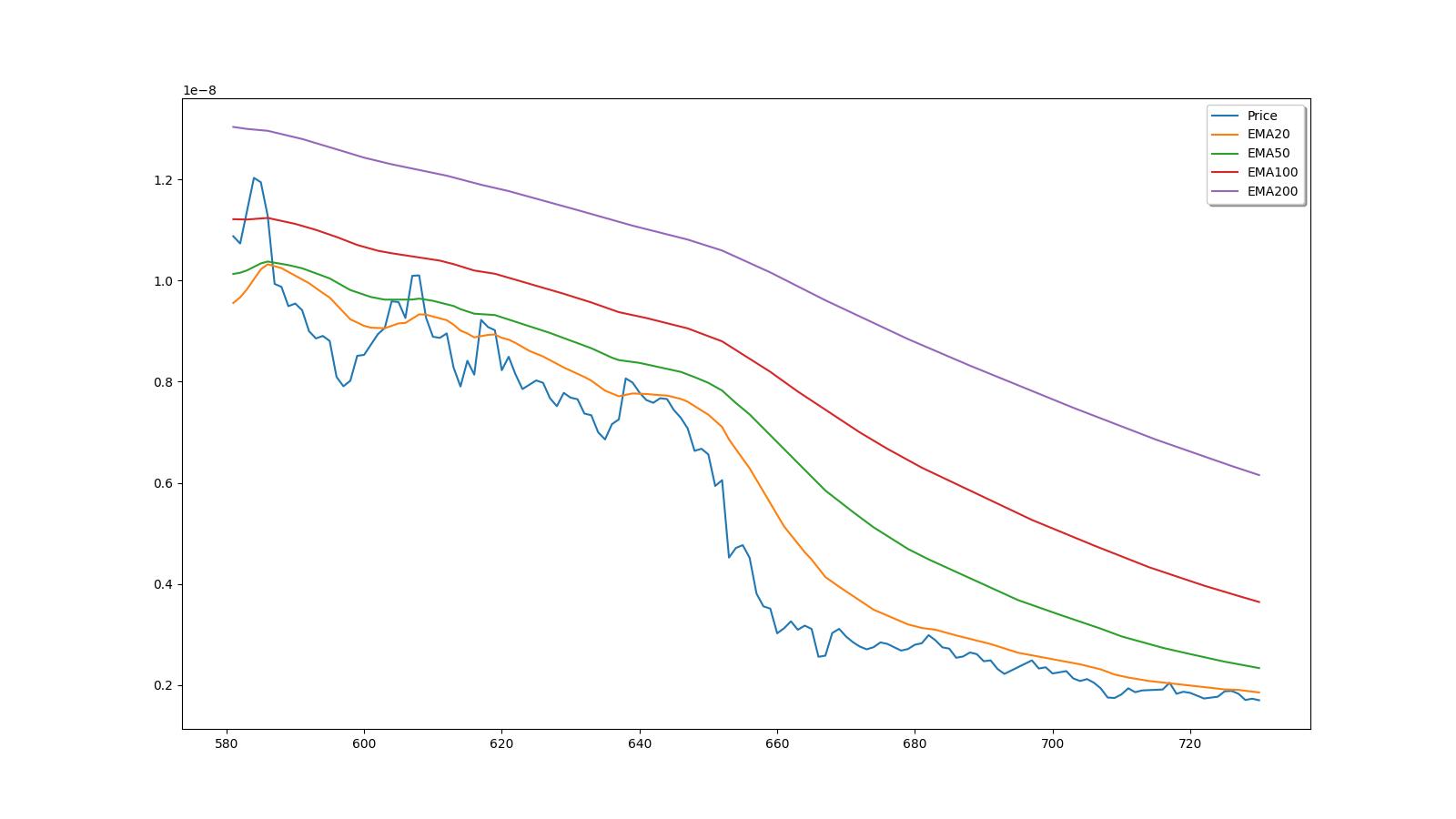 Bad Idea AI Exponential Moving Averages