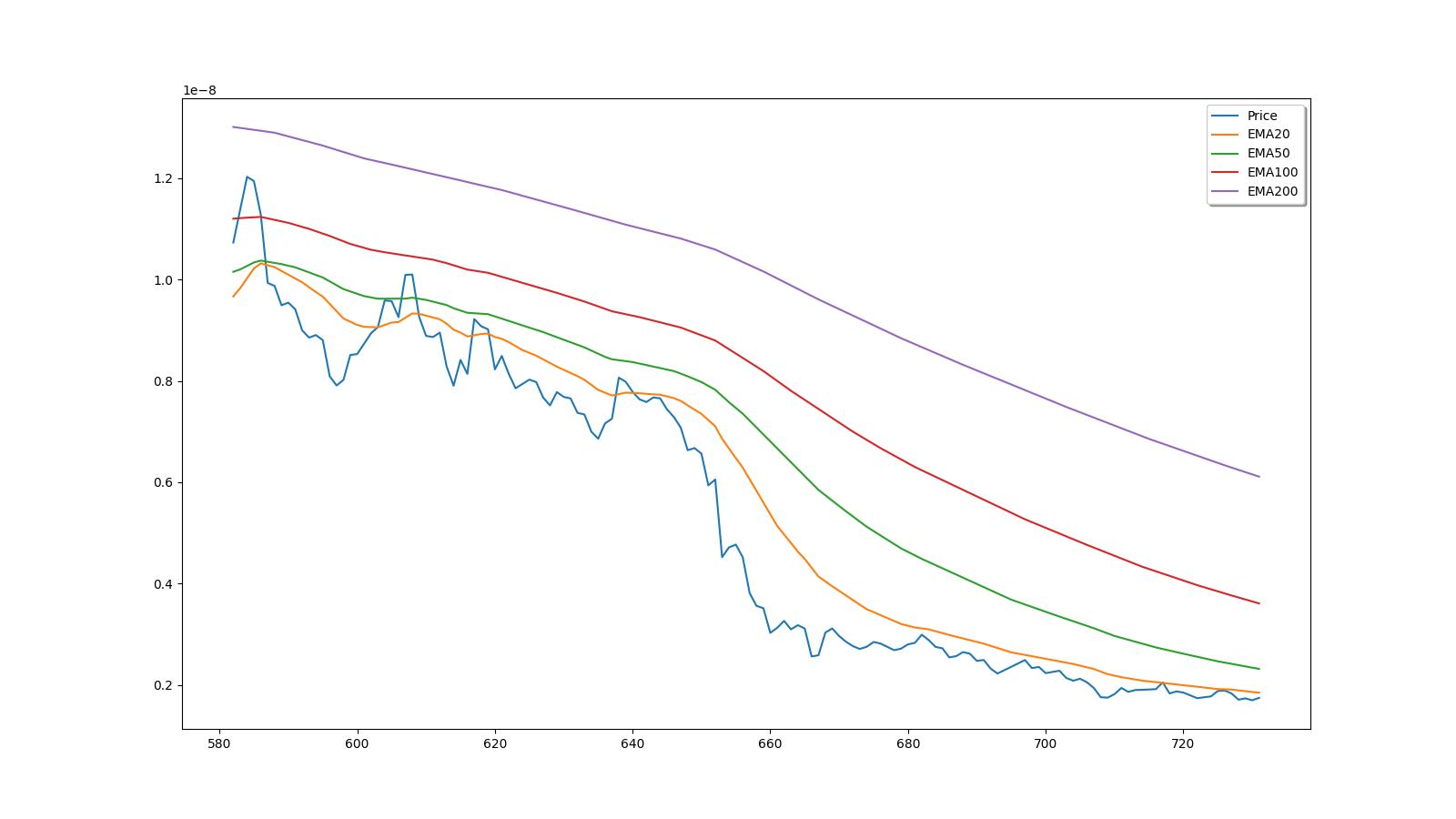 Bad Idea AI Exponential Moving Averages