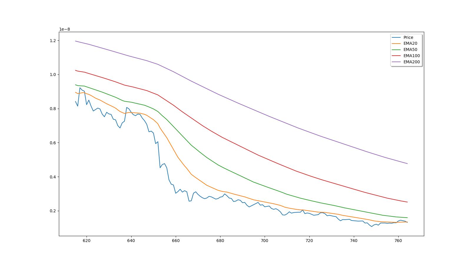 Bad Idea AI Exponential Moving Averages